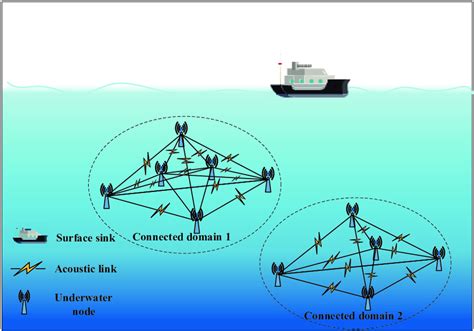 the underwater node collaboration networks download scientific diagram