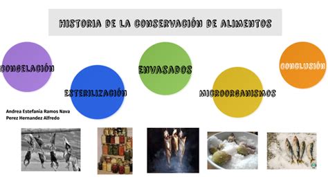 Historia De La Conservaci N De Alimentos By Andrea Ramos On Prezi