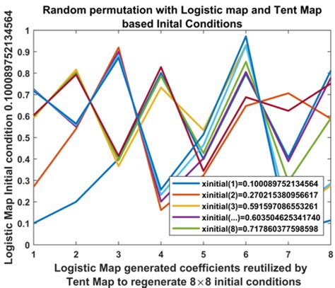 perceptual accessible image encryption scheme conjugating multiple chaotic maps barik 2020