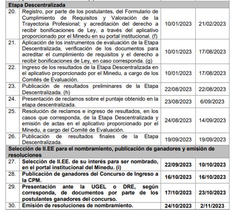 LO ÚLTIMO Minedu publica Nuevo cronograma para Nombramiento docente 2022