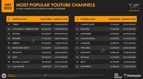 Top Los Influencers M S Seguidos En Redes Sociales En El Mundo
