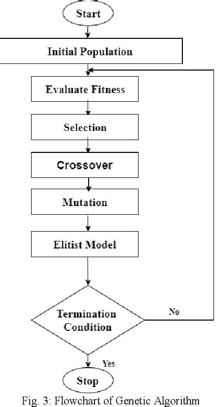 figure 3 from optimization of pid controller for non minimum phase system using genetic