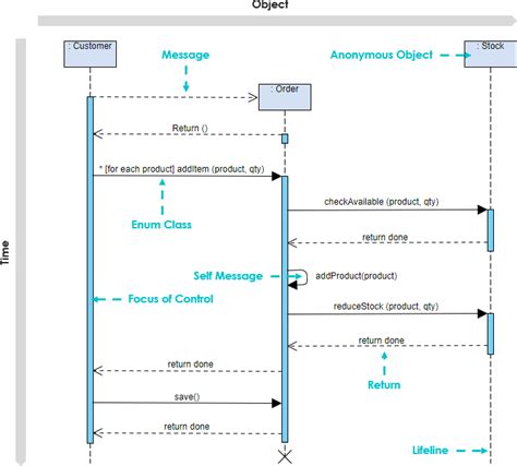 Mod Le De Diagramme De S Quence