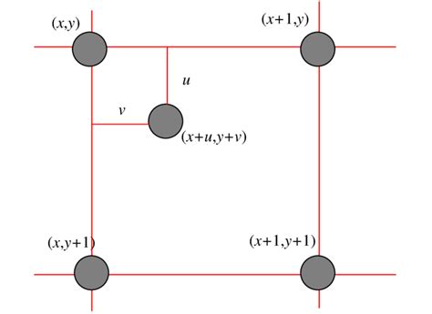 detailed explanation of image bilinear interpolation