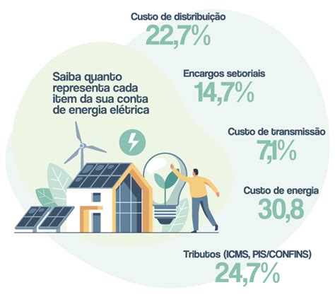 Entenda a conta de energia elétrica e reduza os custos este insumo