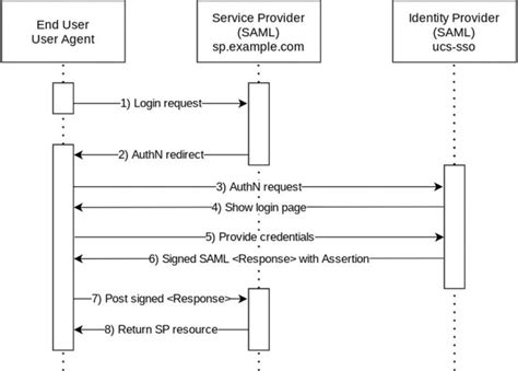 How Does Single Sign On Work With Saml And Open Idconnect