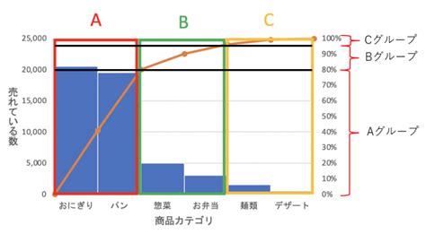 ABC分析とは分析方法からメリット注意点までわかりやすく解説