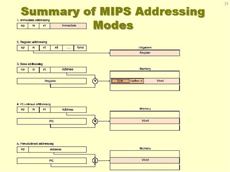 Cmsc Advanced Computer Architecture Instruction Set Architecture