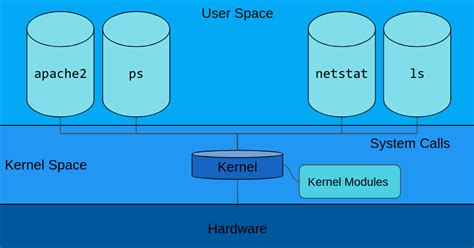 Modern Linux Rootkits RIT Computing Security Blog