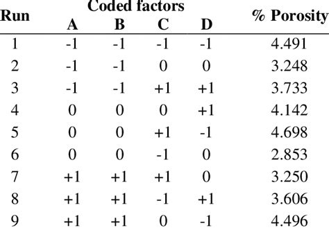results of experiments for orthogonal array download table