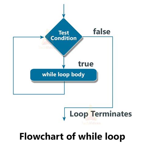 loops in c techvidvan