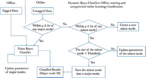 online classification and incremental learning using dynamic bayes download scientific diagram
