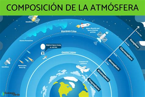Composición de la atmósfera Resumen