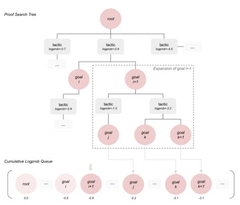 generative language modeling for automated theorem proving paper review by stan kriventsov
