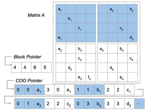 schematic of the compressed sparse blocks csb matrix representation download scientific