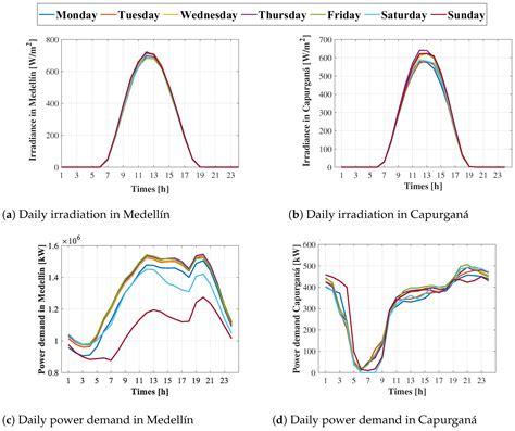 energies free full text optimal location and sizing of distributed generators and energy
