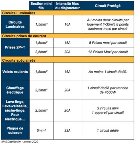 Comment appliquer la norme NF C 15 100 pour linstallation électrique d