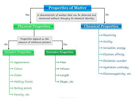 Properties Changes Meaning Definition Examples Chemistry
