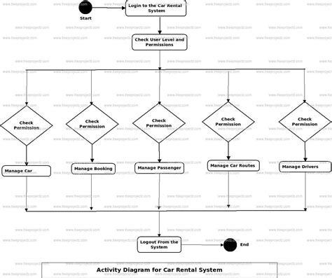 Sequence Diagram Of Car Rental System