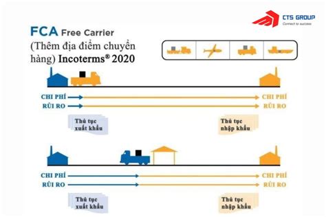 FCA Là Gì Nội Dung Cách Sử Dụng Chi Tiết Theo Incoterms 2020