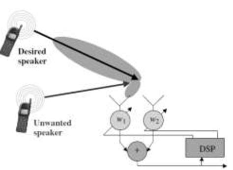 adaptive antenna array [9] download scientific diagram