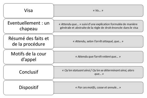 Arr T De Cassation D Finition Structure Et Exemples Fiches Droit
