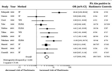 Forest Plot Displaying The Meta Analysis Results Of The Previous