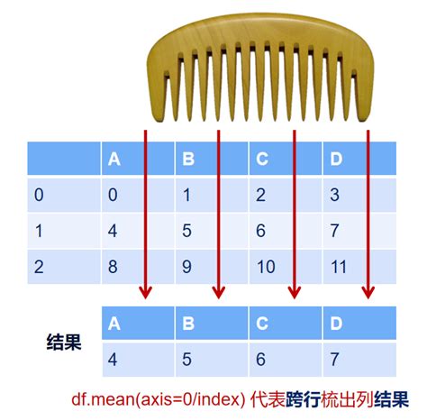 pandas的axis参数怎么理解？ 蚂蚁学python