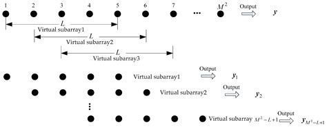 sensors free full text two dimensional angle estimation of two parallel nested arrays based