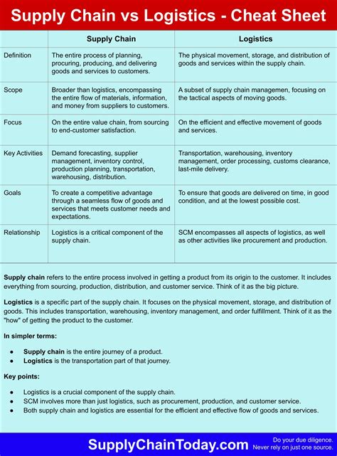 Supply Chain Vs Logistics What Are The Differences