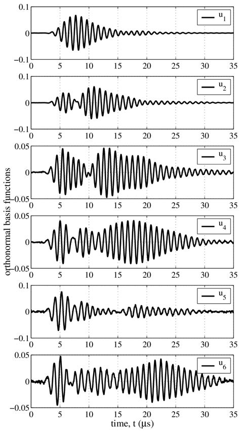 basis functions u 1 u 6 corresponding to the six largest download scientific diagram