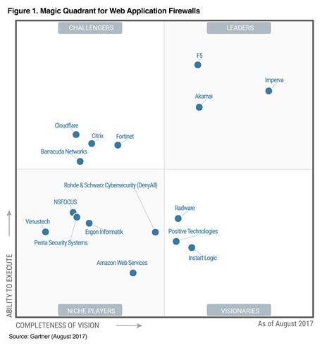 Gartner Magic Quadrant For Security Awareness Computer
