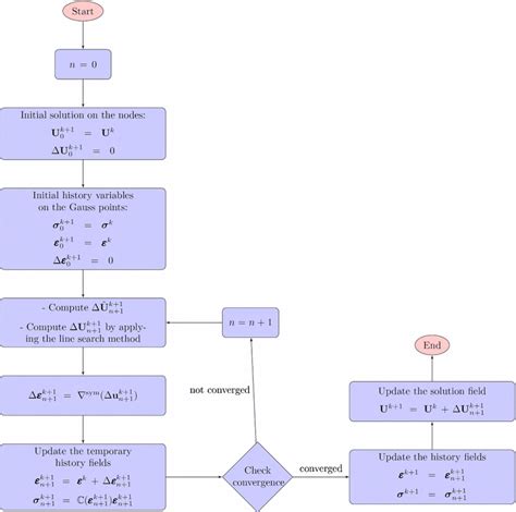 general algorithm of damped newton process at the load displacement download scientific diagram
