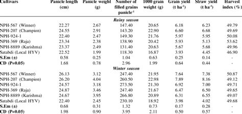 yield components and yields of rice cultivars download table