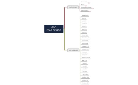 Bible Study God Fear Of God Xmind Mind Map Template Biggerplate