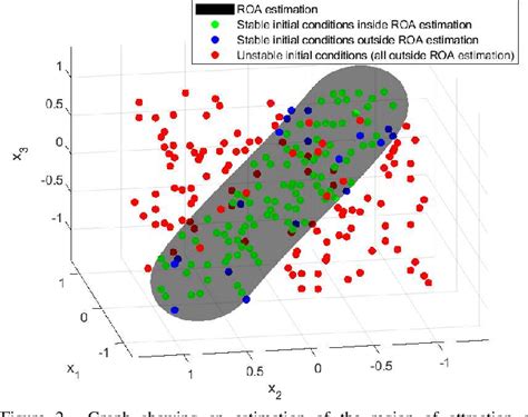 figure 2 from converse lyapunov functions and converging inner approximations to maximal regions