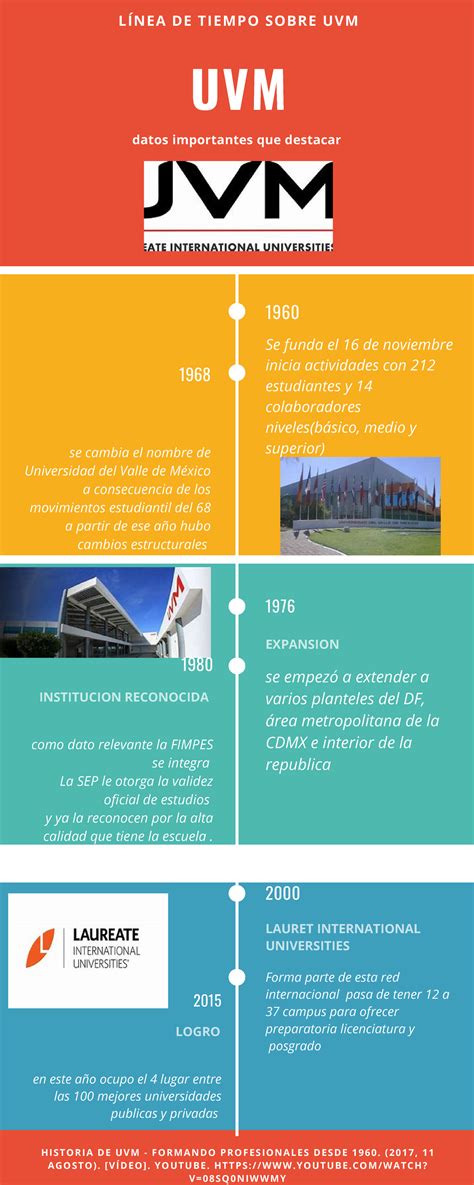 Linea Del Tiempo La Historia De Uvm Uvm Story Se Funda La Uvm 16 De