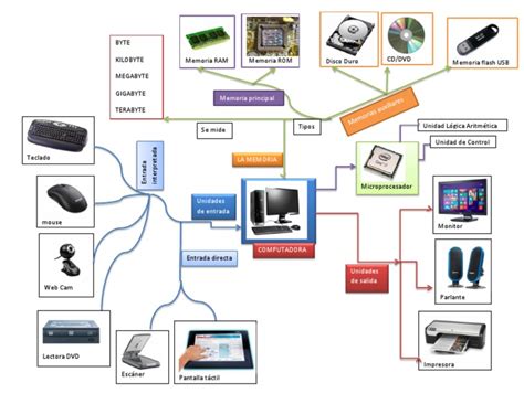 Arriba Imagen Mapa Mental De La Clasificacion Del Hardware
