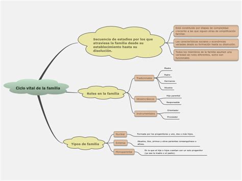 Ciclo Vital De La Familia Mapa Mental Mindomo