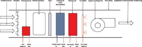 A Schematic Diagram Of An Air Handling Unit With Its Main Components