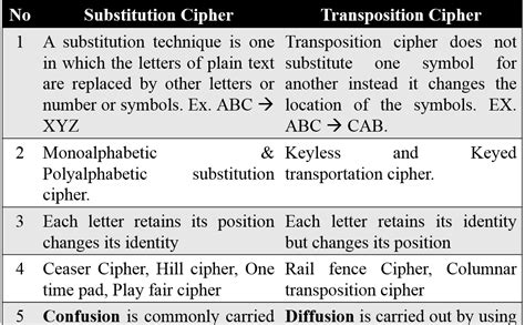 chirag s blog difference between substitution and transposition cipher substitution vs