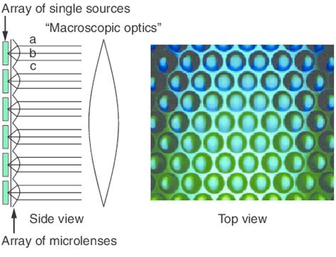 14 principle of a micro lens array a each mircro lens efficiently download scientific