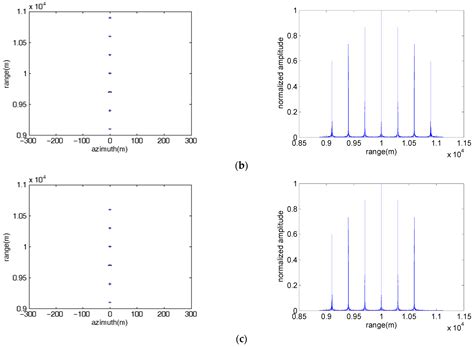 sensors free full text two dimensional barrage jamming against sar using a frequency diverse