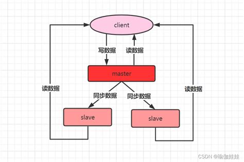 redis主从架构与哨兵架构详解 csdn博客