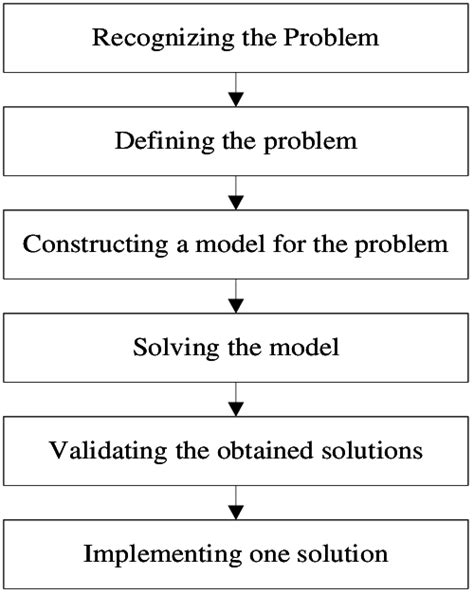 flow chart of optimization technique formulation download scientific diagram