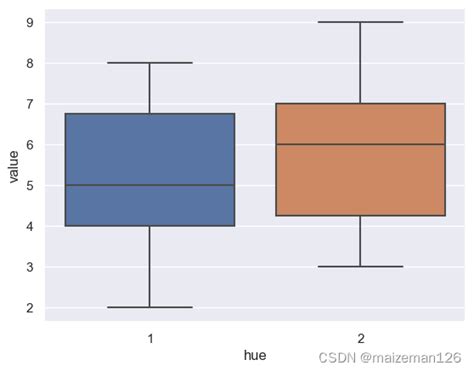 python统计分析——箱线图（sns boxplot） csdn博客