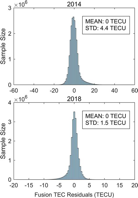 deviation statistics between fusion tec and code tec download scientific diagram