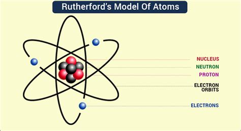 Ruterford S Models Of The Atom Diagram Atom Atomic Rutherfor