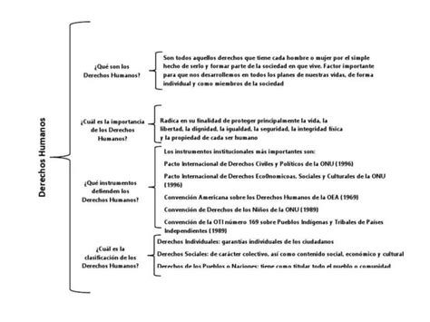 Cuadro Sinoptico De Los Derechos Humanos UDocz
