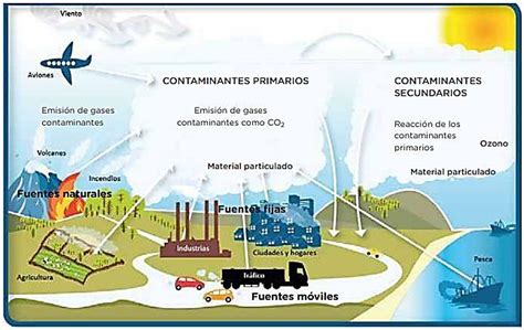 De la infografía Fuentes de contaminación del aire contestamos a